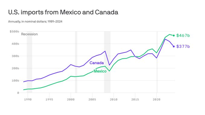Gresser in Axios: What's at Stake if Canada and Mexico Tariffs Happen ...