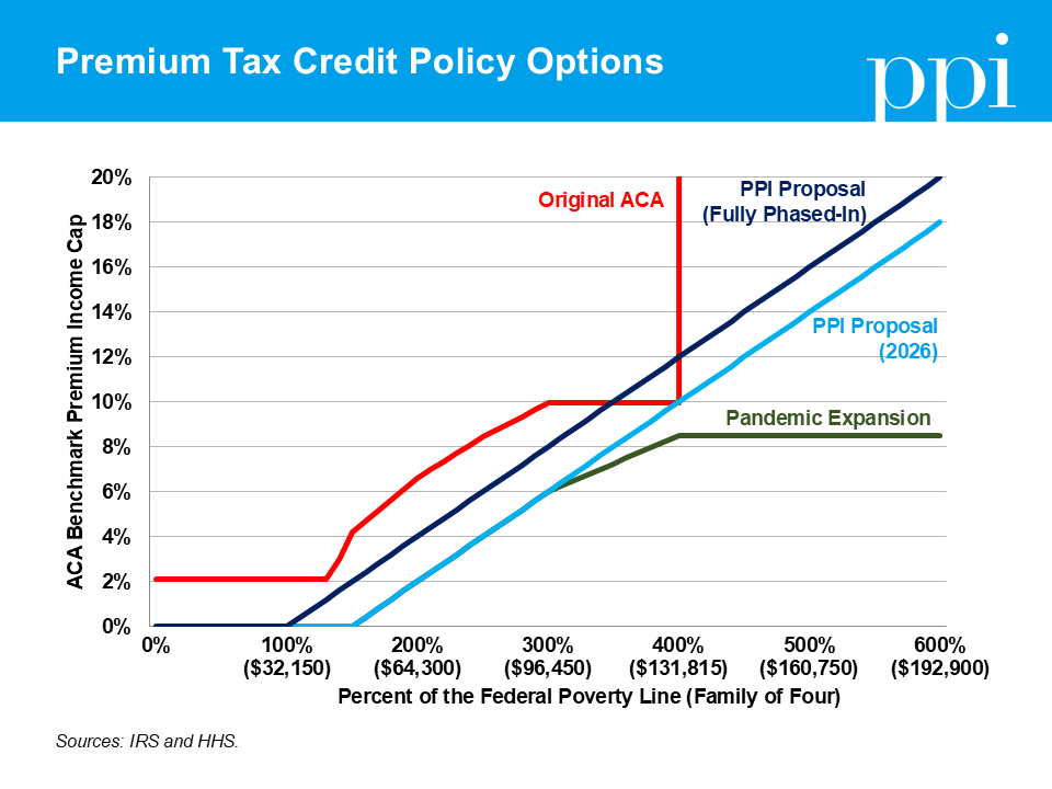 A Better Way to Fix the Pandemic Premium Tax Credit Than Income Caps ...